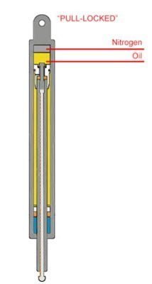 Locking gas spring - Gastac-Gas Springs, Gas struts, Hydraulic Manufacturer